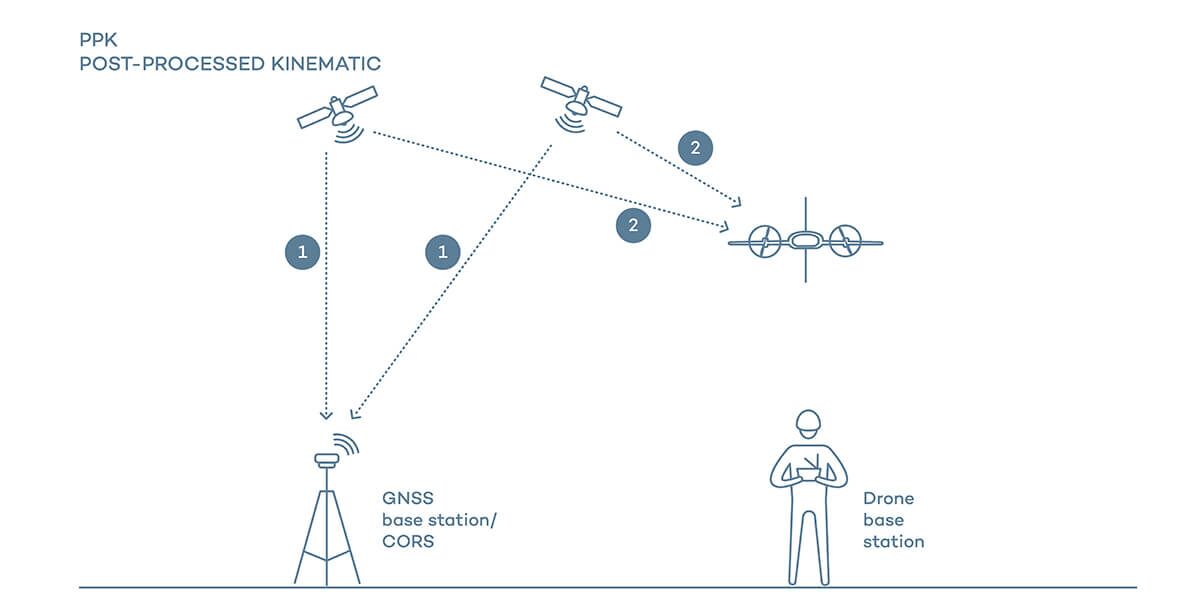 RTK, PPK or GCP’s for Aerial Surveys? | High Exposure